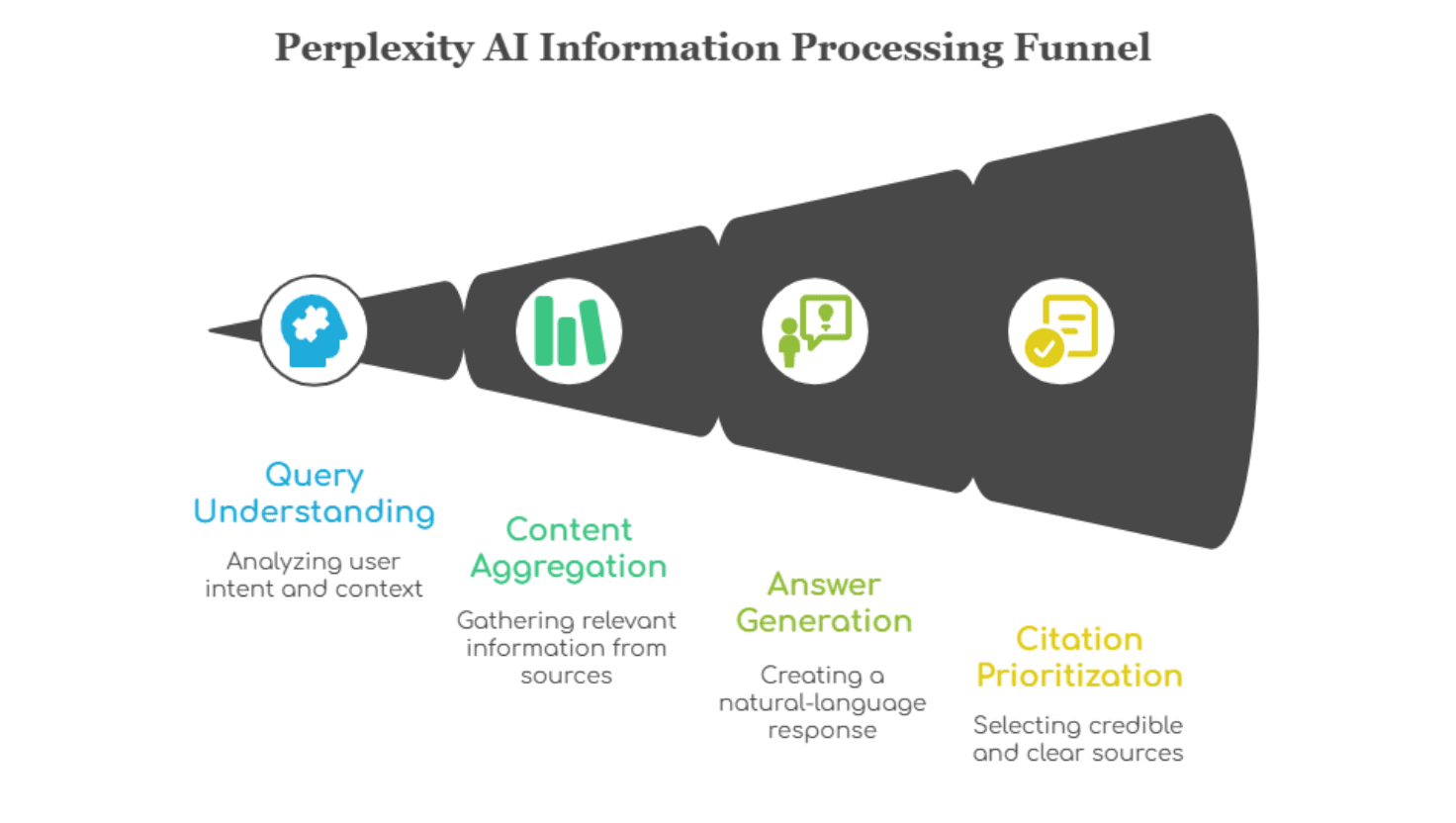 Perplexity and AI SEO: How to Rank in Perplexity Answers - GrowingAI